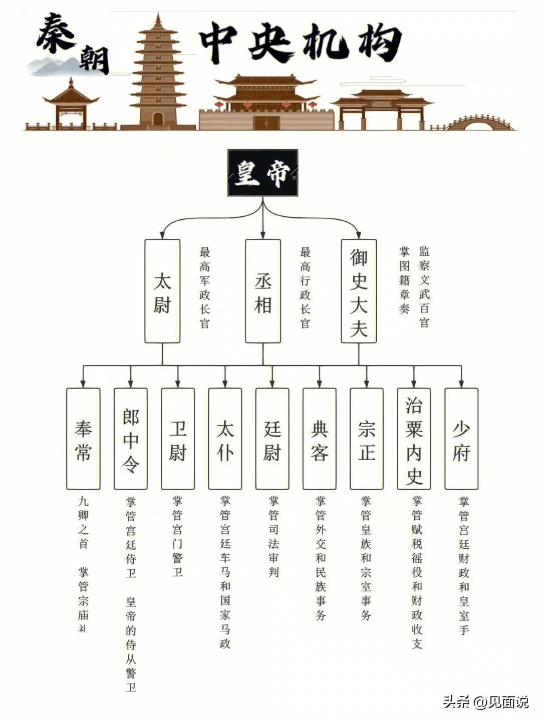 From the Qin Dynasty to the Qing Dynasty, a schematic diagram of the ...