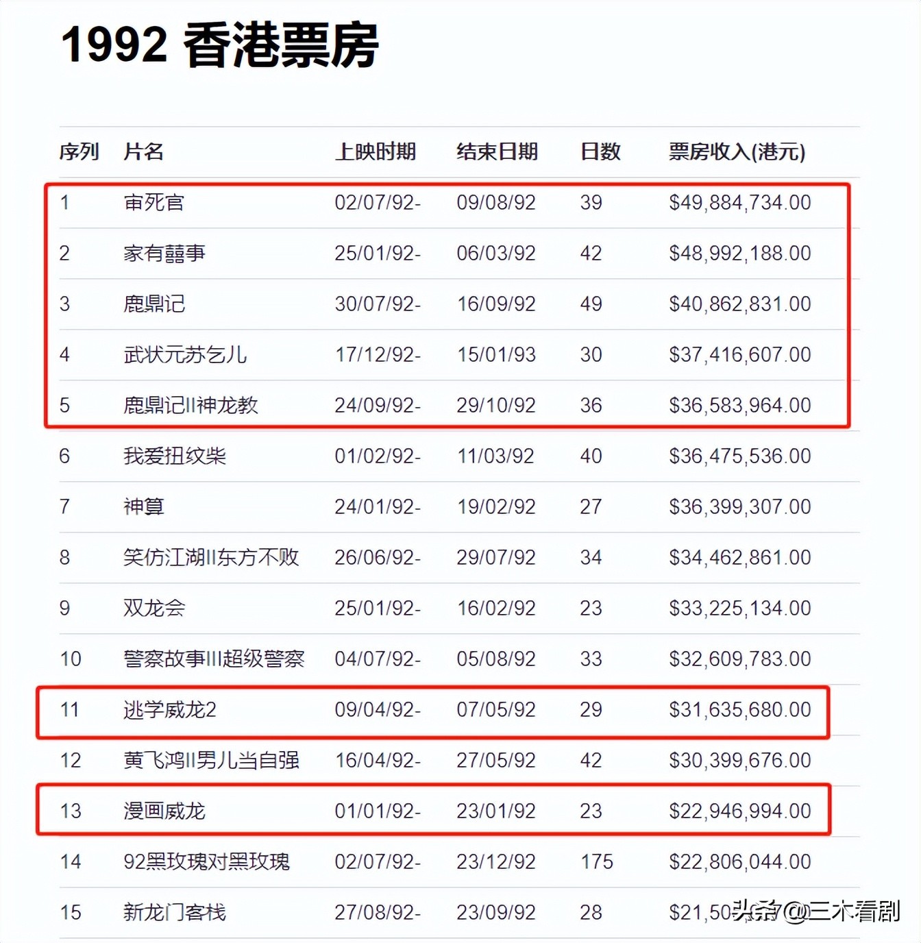 Why is Zhou Xingchi's "Wu Zhuangyuan Su Qi'er" rated so high?Do you ...