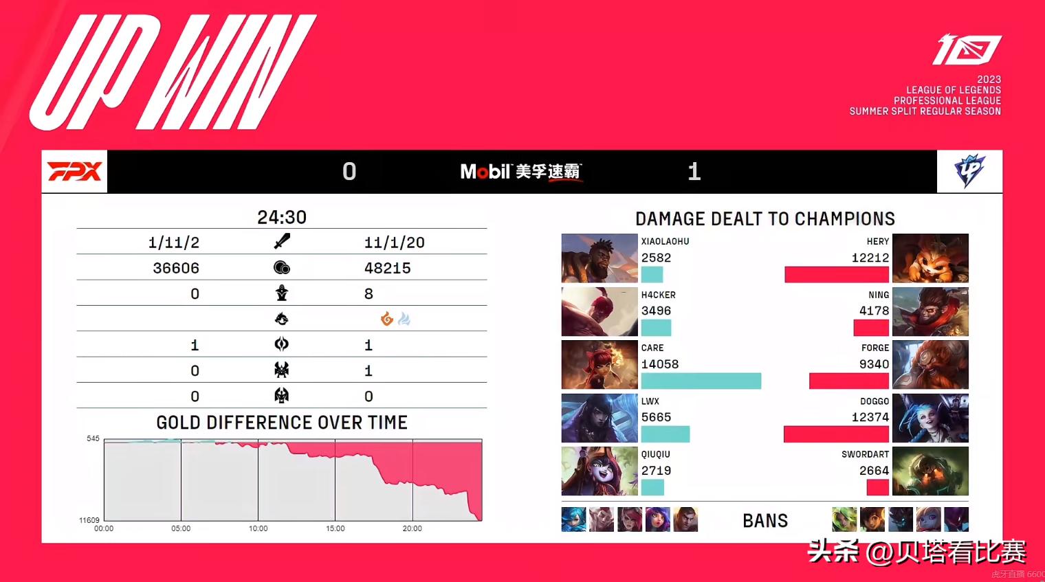 UP defeated FPX 2-0 and won 2 consecutive victories! Ning rhythm takes off, doggo kills crazy ...