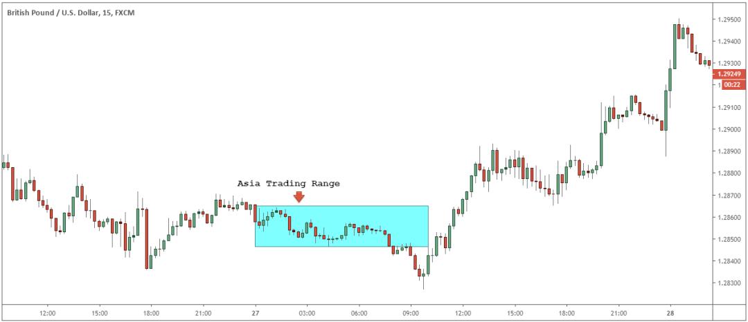 Intra-day breakout strategy advanced tactics in the European session ...