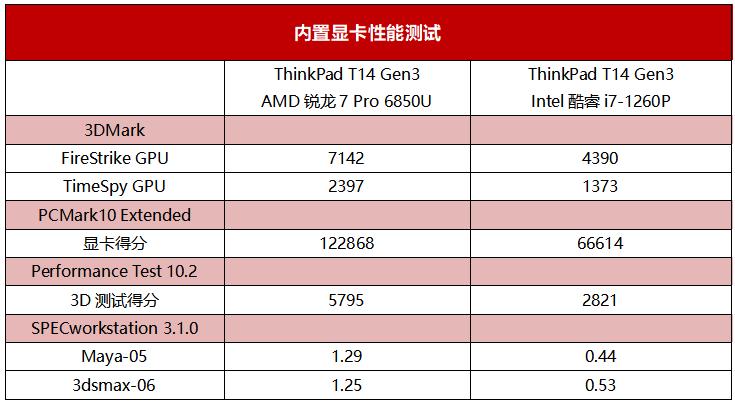 Buy a thin and light U, choose AMD Ryzen 7 PRO 6850U or Intel Core i7 ...