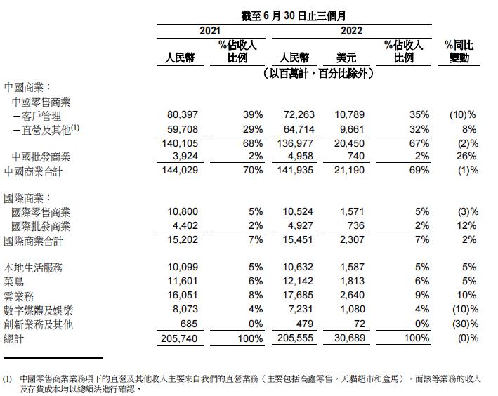 Ali Q2 financial report: Cainiao and cloud businesses seek stability ...