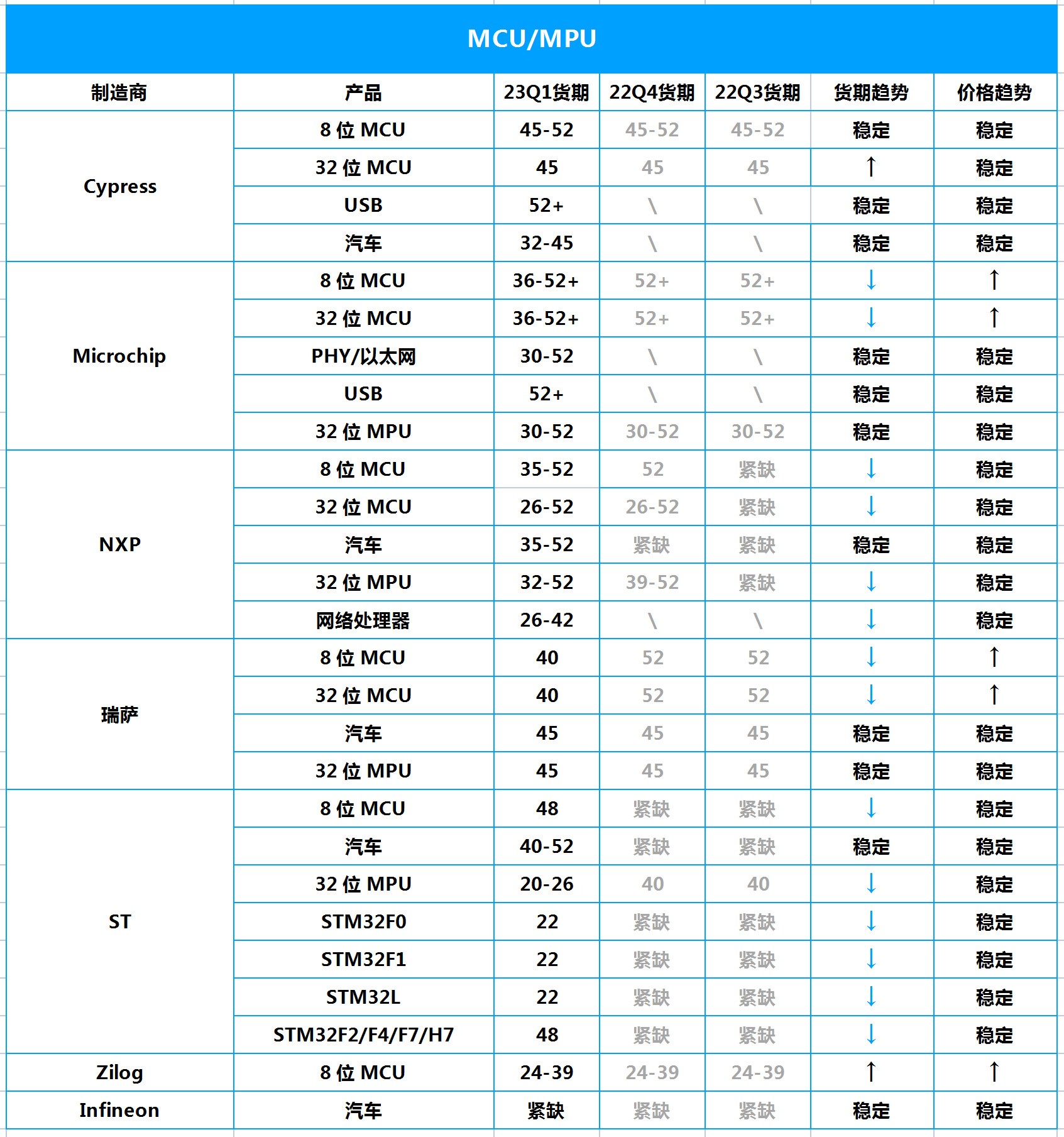 Summary of 2023 Q1 delivery dates of 62 chip manufacturers including ST ...