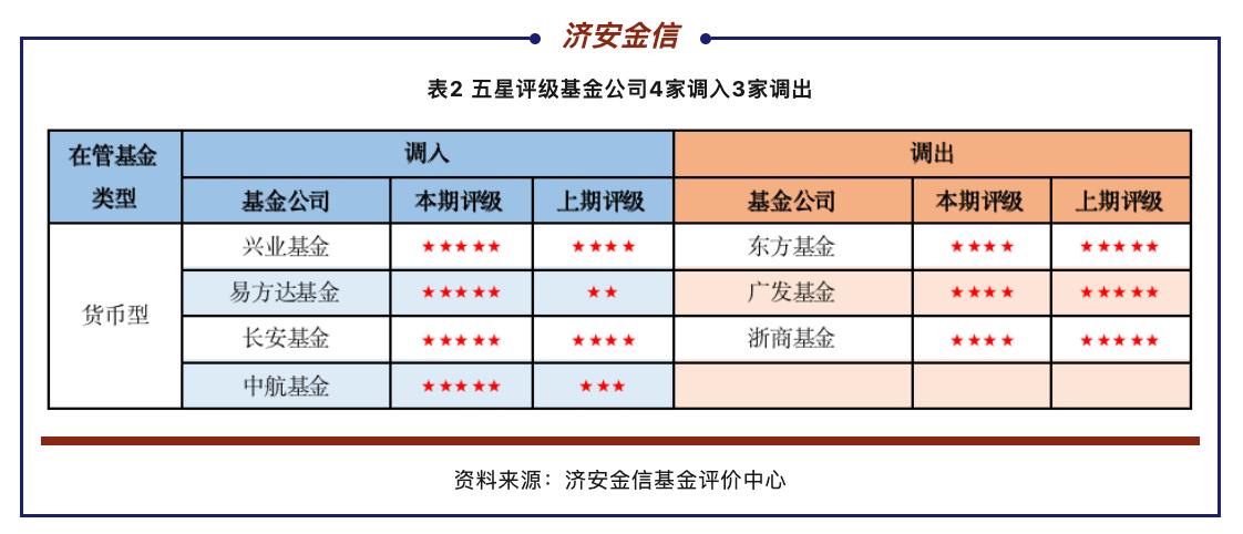 13 companies, including CCB, E Fund, and CITIC Global, won the five ...