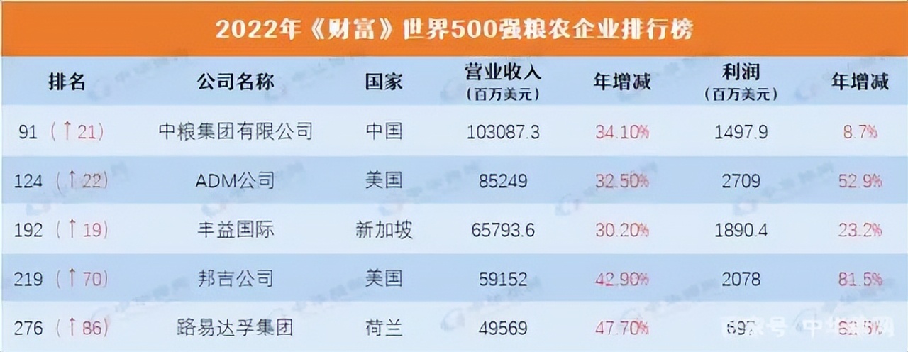 Fortune 500 revealed!COFCO and New Hope are on the list again!COFCO has ...