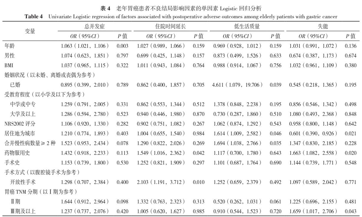 Study on the influence of frailty subtype on the adverse outcome of ...