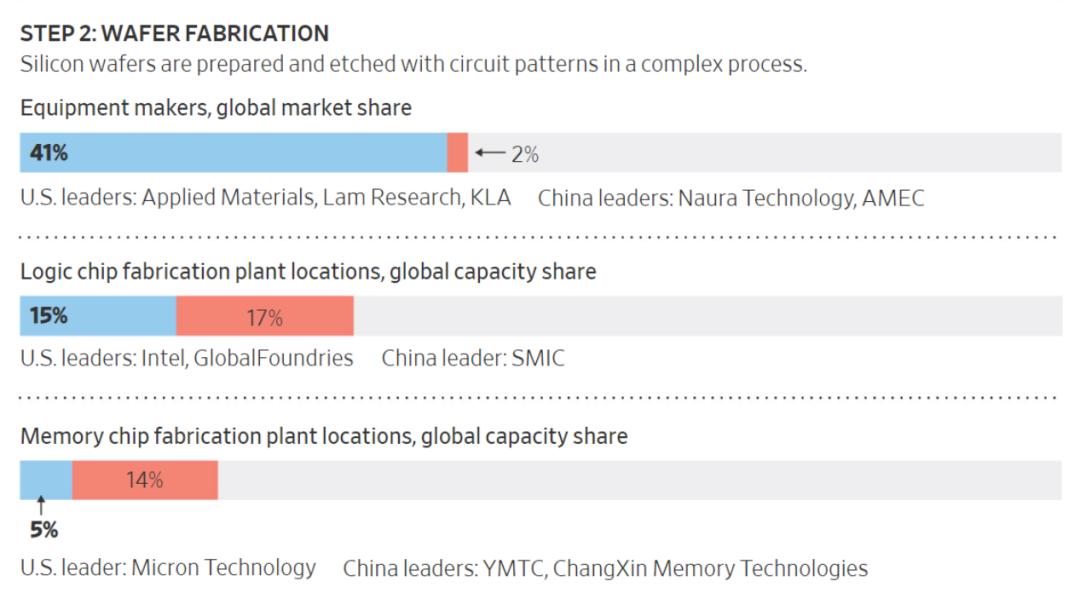 For China's semiconductor "stuck neck", the United States starts from ...