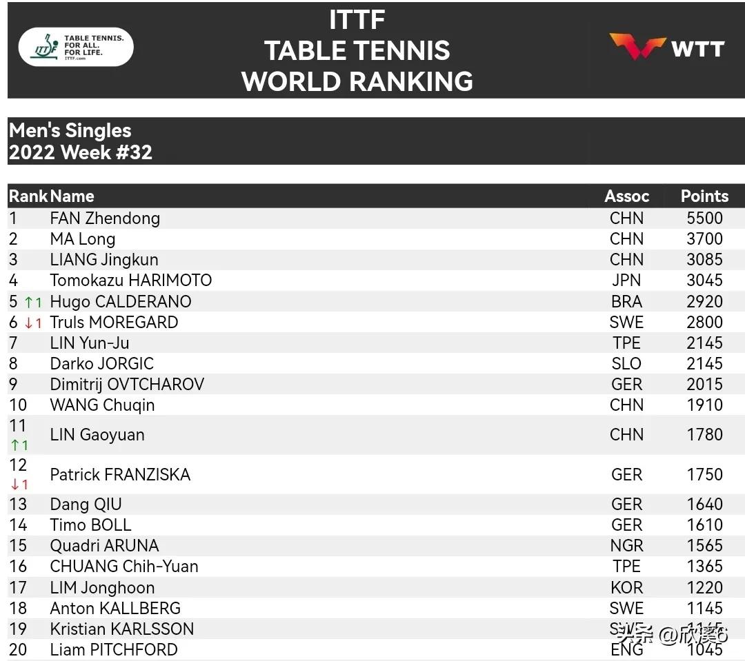 The ITTF updated the world rankings, Fan Zhendong and Sun Yingsha ...