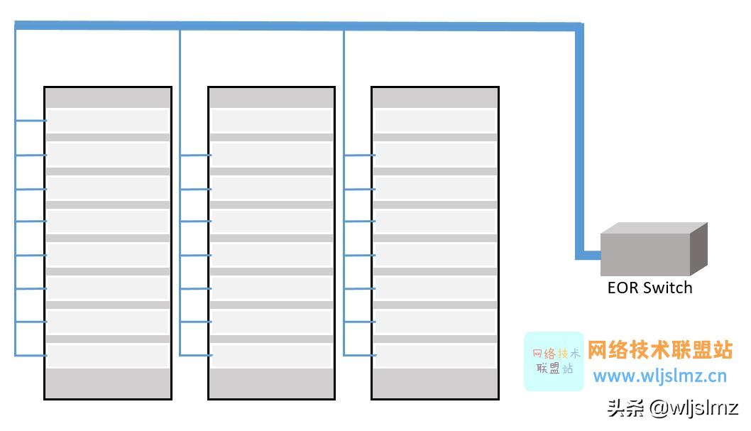深度好文：接入交換機三種架構TOR、EOR 和 MOR：有什麼區別？ - 資訊咖