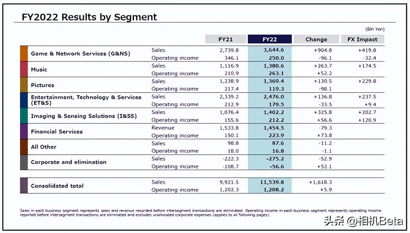 Sony 2022 financial report! A total of 11,539.8 billion yen in sales ...
