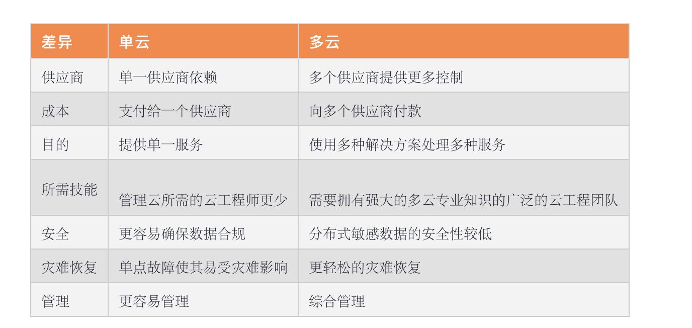 Single Cloud vs. Multicloud: Seven Key Differences - iMedia