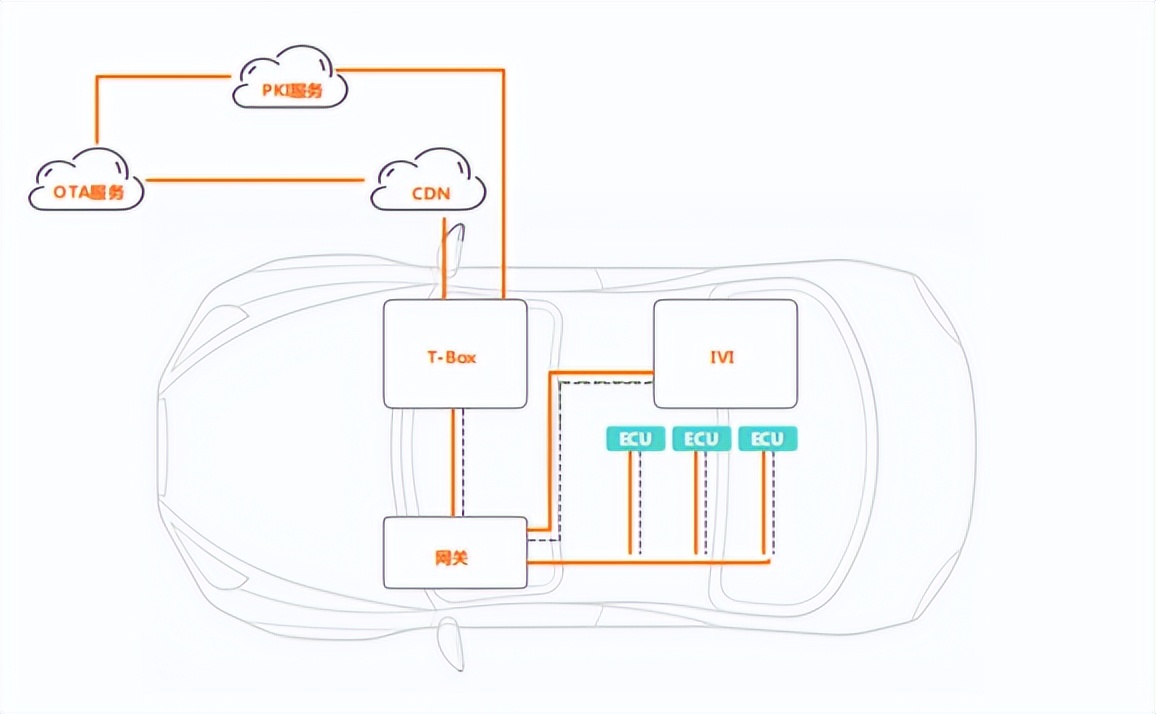 How to do OTA security for intelligent connected cars? - iMedia