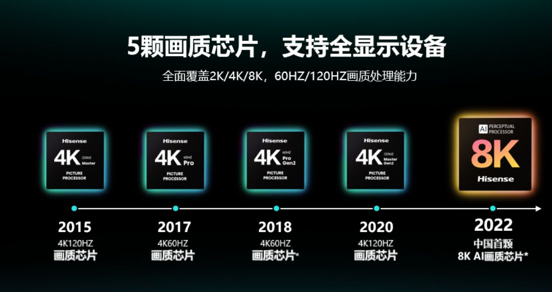 Hisense released five generations of 8K image quality chip upgrades to ...