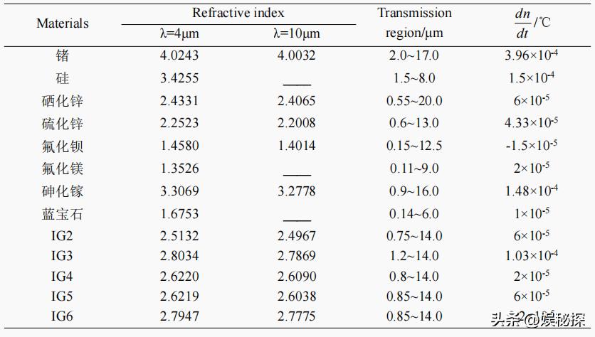 Research on the selection of infrared dual-band athermalized optical ...
