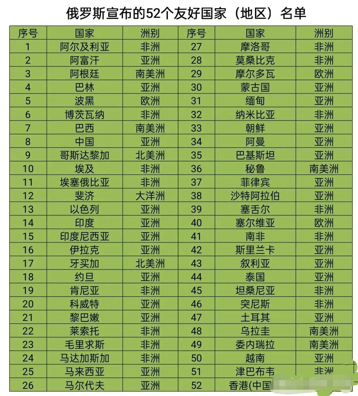 The 52 friendly countries (regions) recognized by Russia: Asia accounts ...