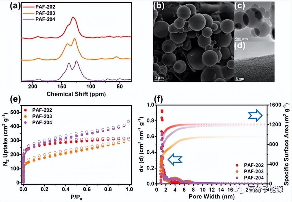 "AFM" Fluorene-based porous arene frameworks for ultra-high capacity ...