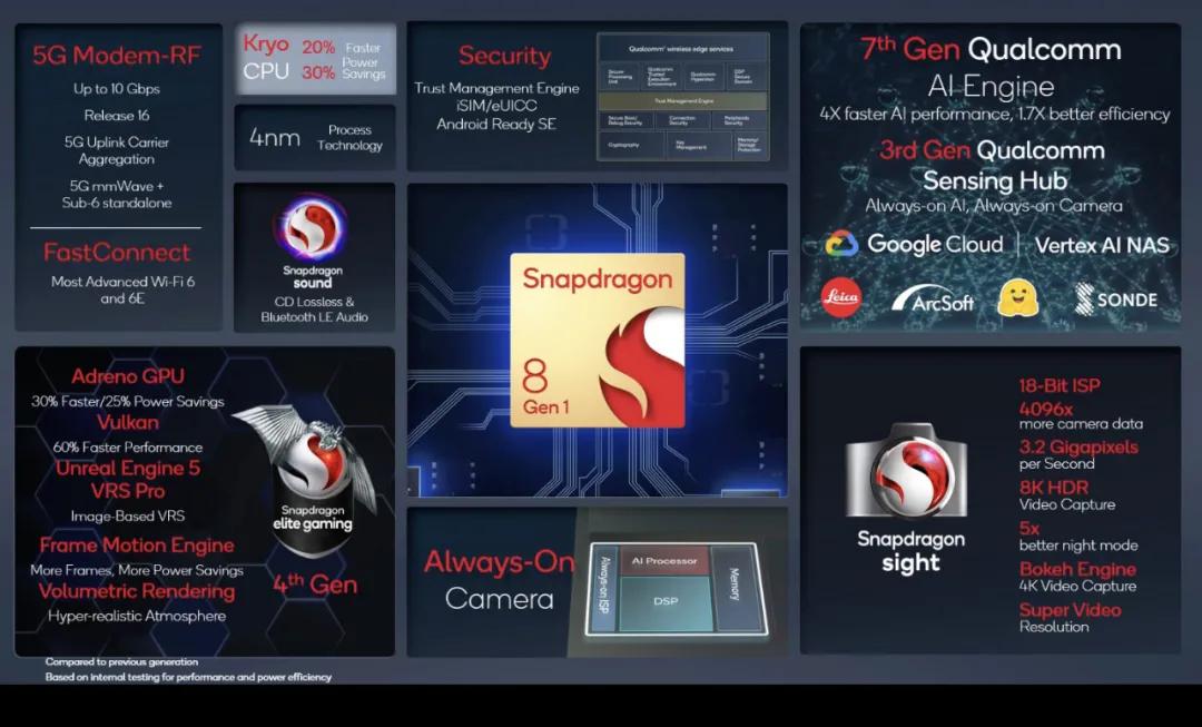 How about Snapdragon 8 Gen1?CPU lay flat, GPU passed - iNEWS