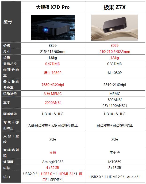 戶外露營投影儀怎麼選？大眼橙X7D Pro對比極米Z7X性價比大PK - 資訊咖