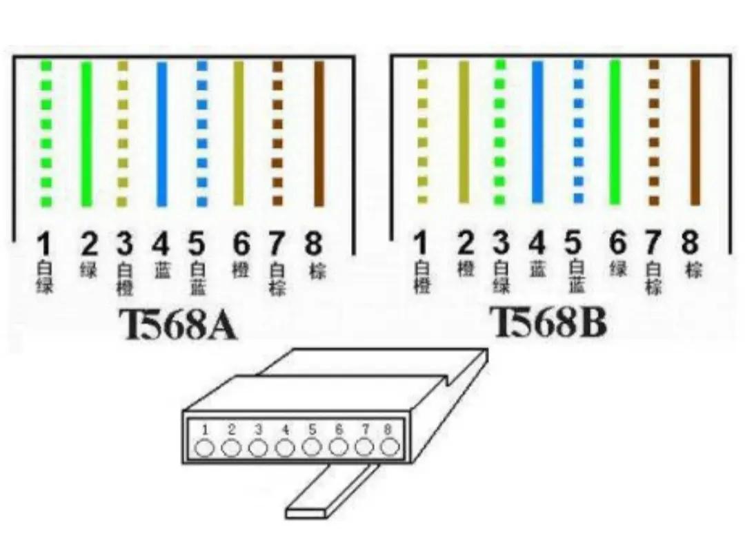 What is the difference between the 568A and 568B standards of the ...