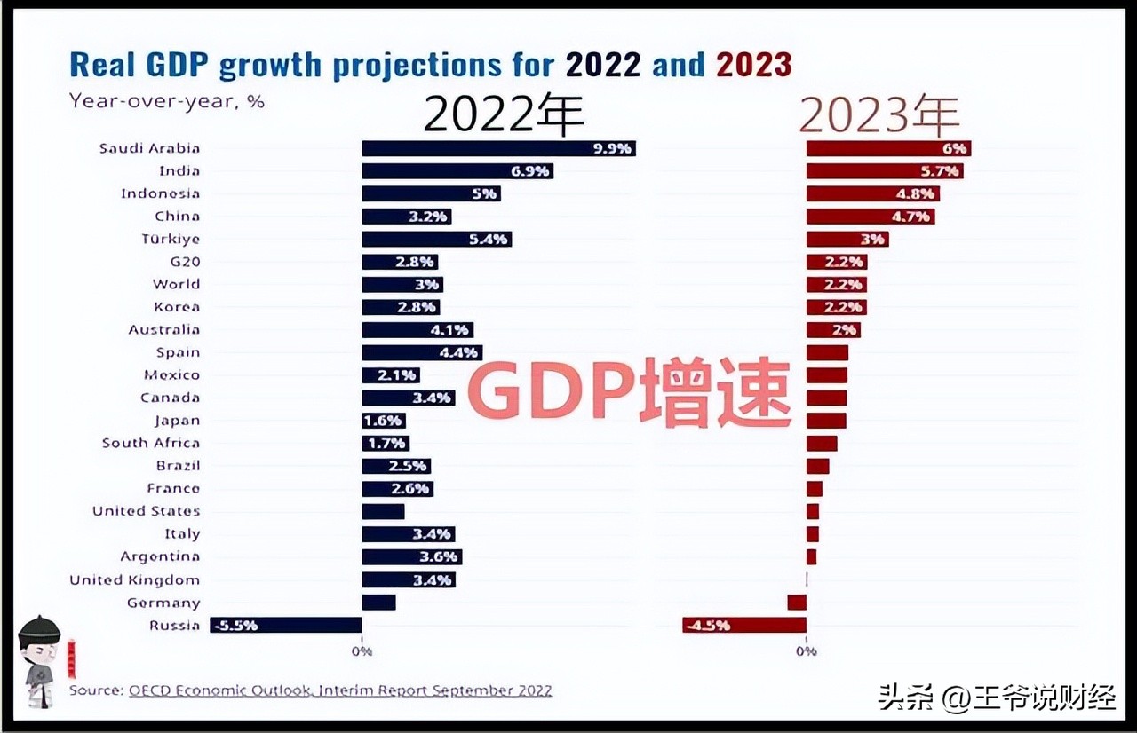 The OECD predicts that in 2022, the US GDP growth rate will be 1.5% ...