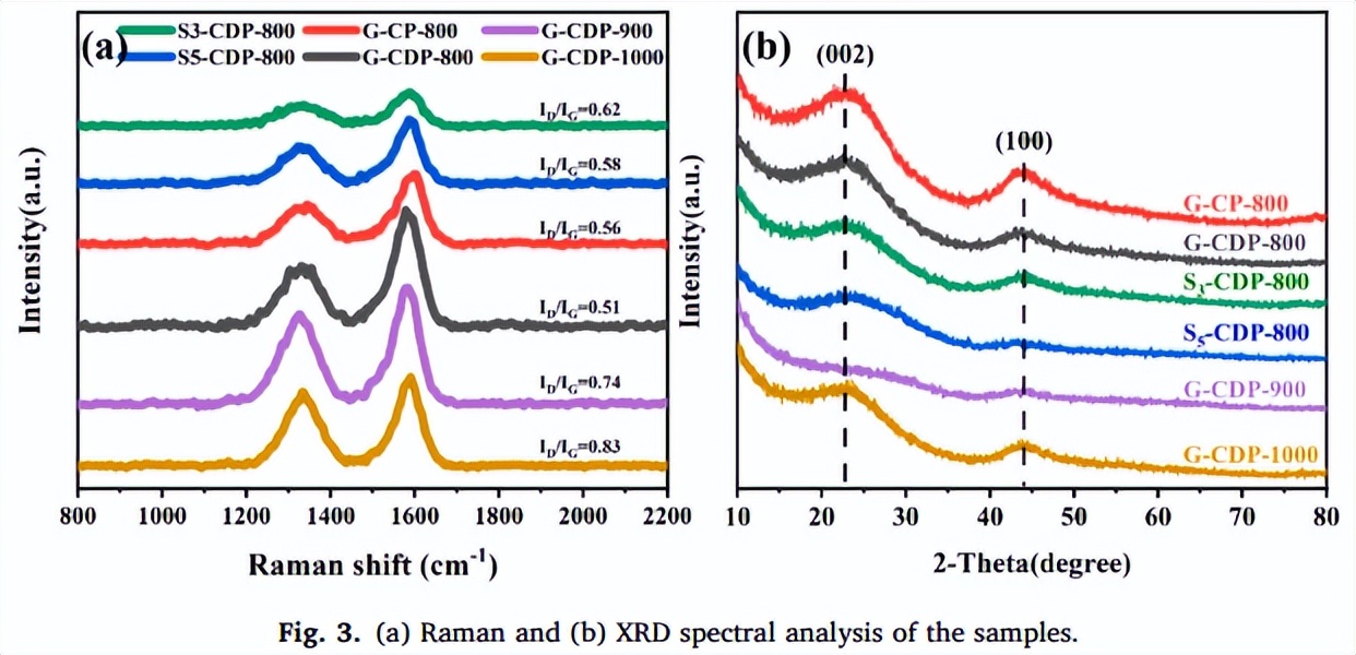 JPS: Preparation of three-dimensional self-supporting hierarchical poplar-based thick carbon ...
