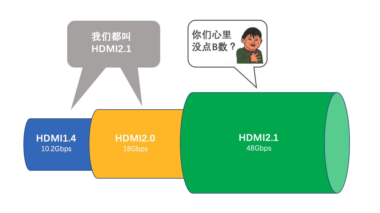HDMI2.1太亂？一步到位說清如何購買「真」HDMI2.1 - 資訊咖
