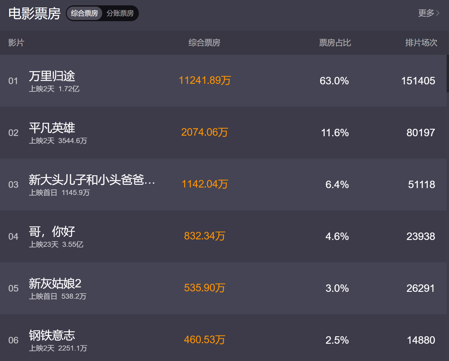 National Day box office is cold!The word-of-mouth of "The Way Back ...
