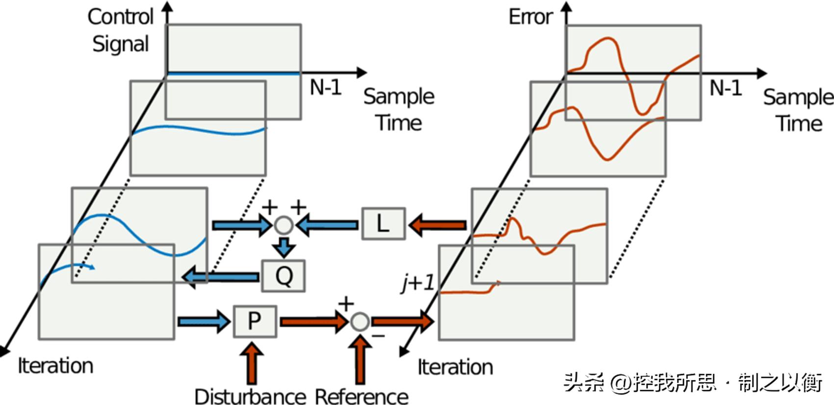 Overview of data-driven control and related methods - iNEWS