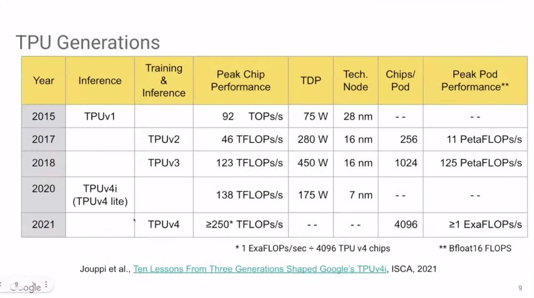 Ten years of TPU evolution: 10 lessons from Google - iMedia