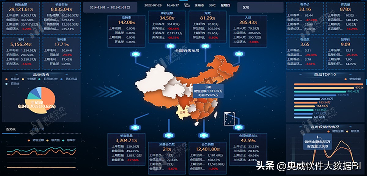 Aowei BI software + retail solution, unleash data potential and promote smart retail - iNEWS