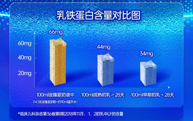 Known as the world's highest addition of lactoferrin, how about Junle ...