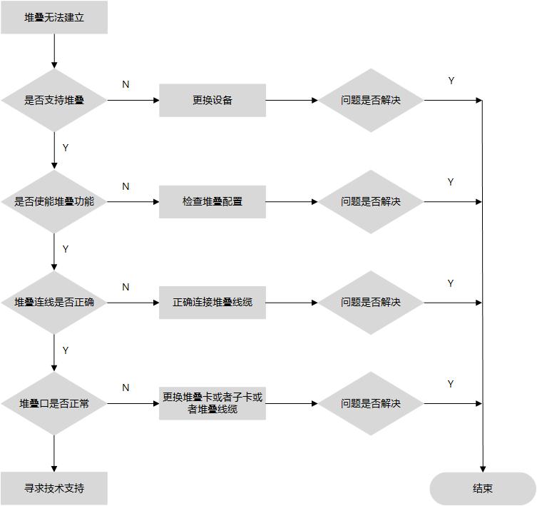 Huawei S5700 Switch Stack FAQ Location Guide - iMedia