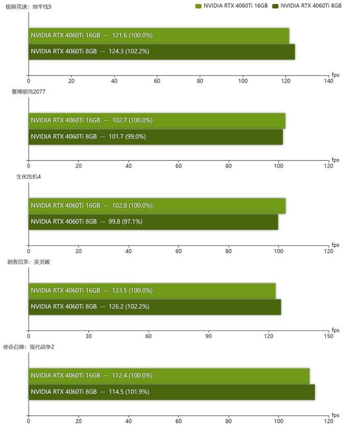 RTX 4060Ti 16G performance test exposure! Who is this graphics card for ...