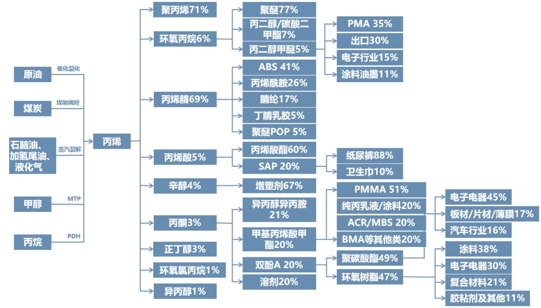One article to understand the four petrochemical industry chains - iMedia