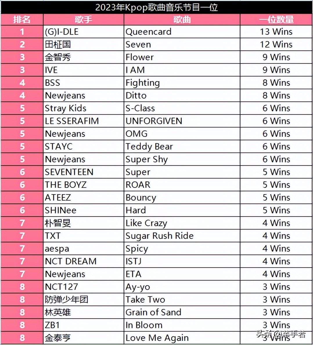 (G)I-DLE secures the No. 1 spot in the 2023 song ranking list, with 10 ...