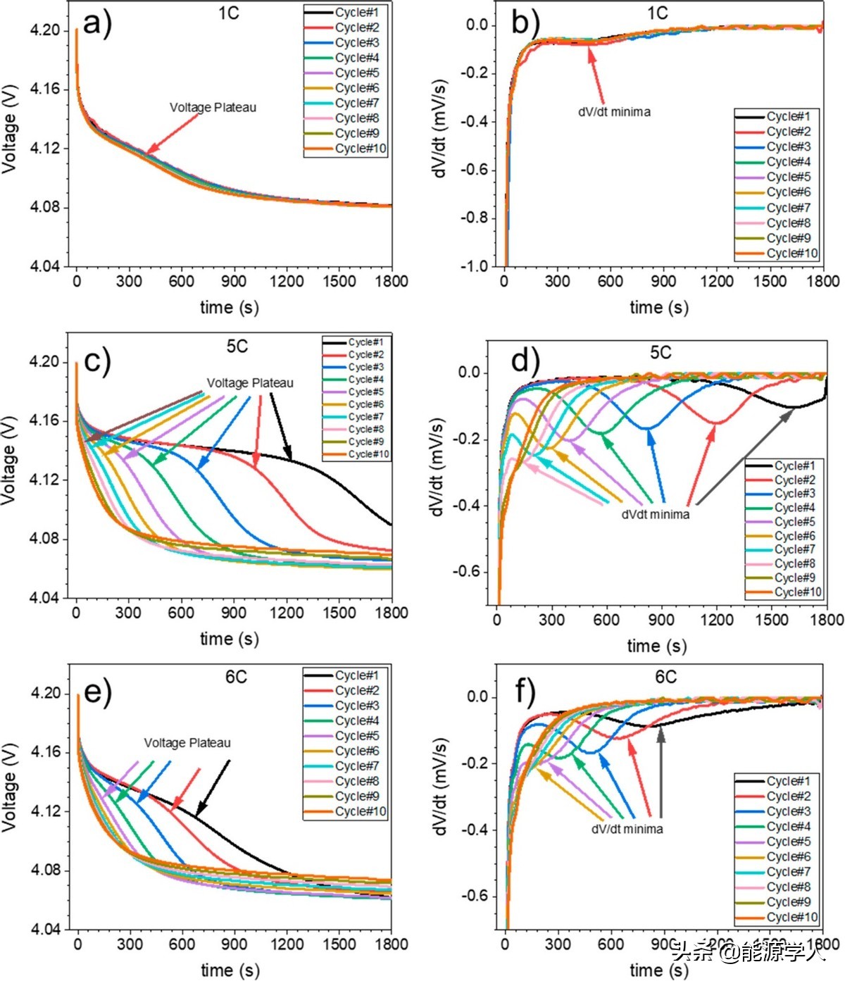 Anode interface evolution in extremely fast-charging Li-ion batteries ...