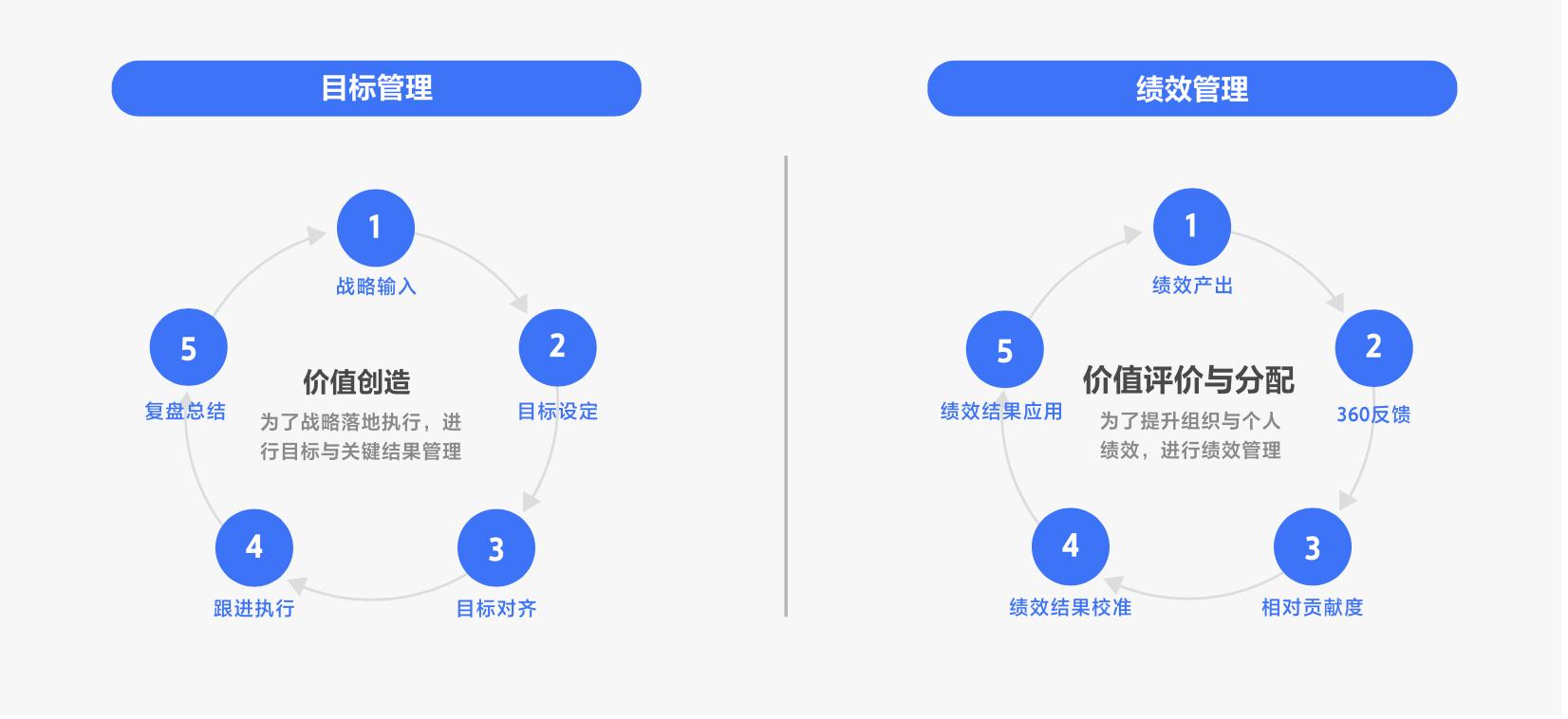 Google's introduction of GRAD performance system = abandon the use of ...