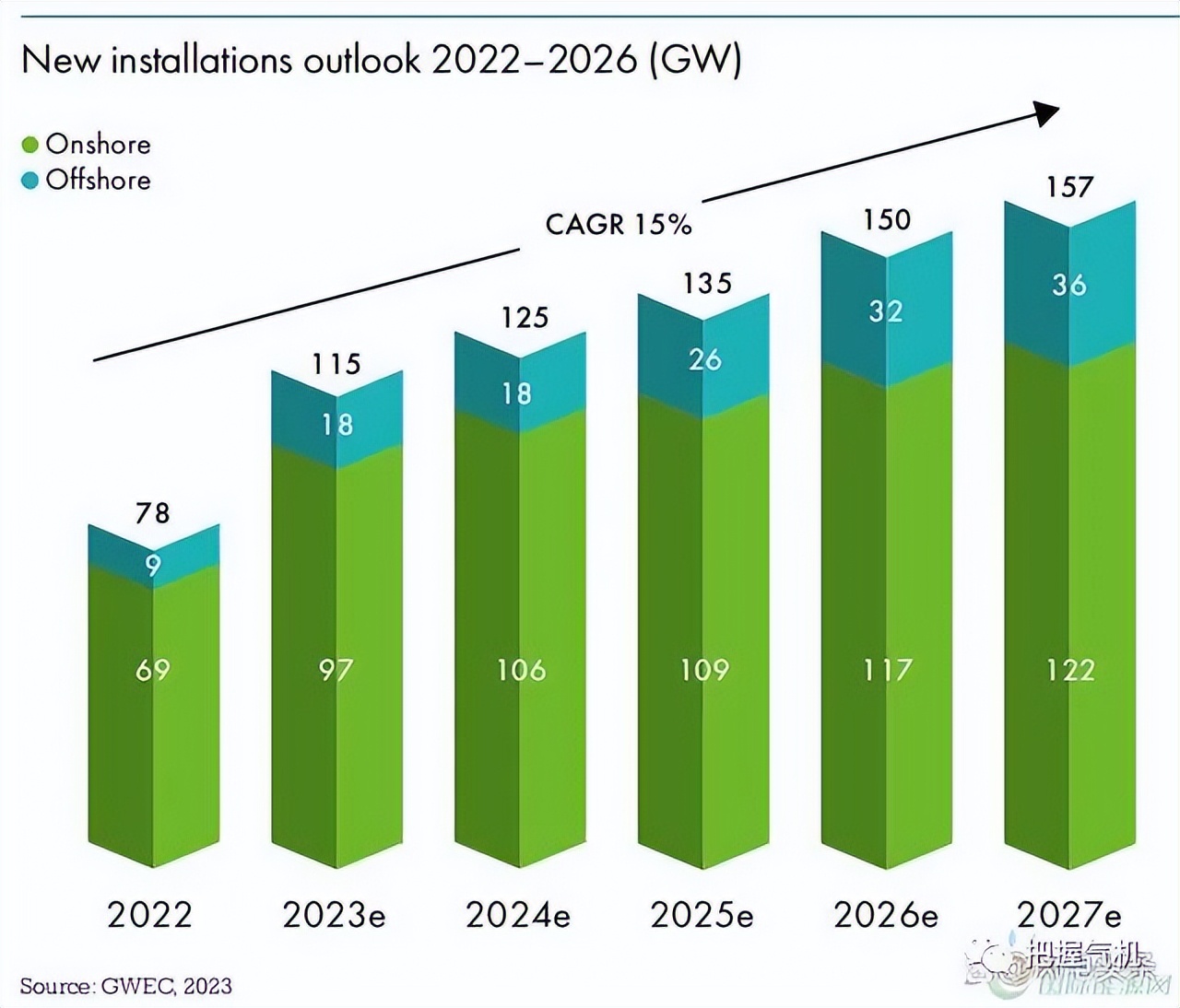 GWEC: Global Wind Energy Report 2023 - iMedia