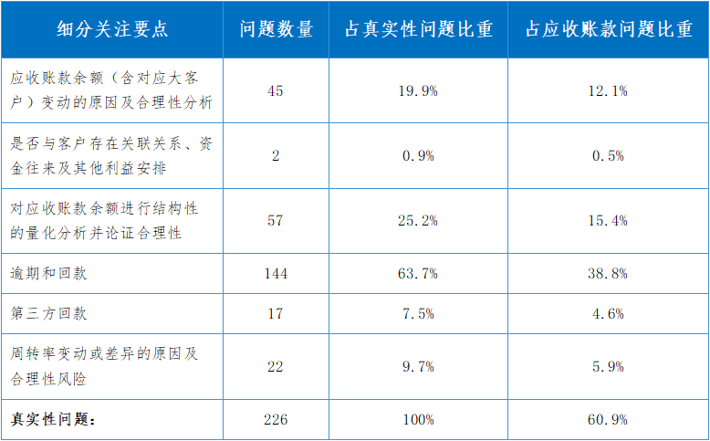 "IPO Review Inquiry Observation" Accounts Receivable - iNEWS