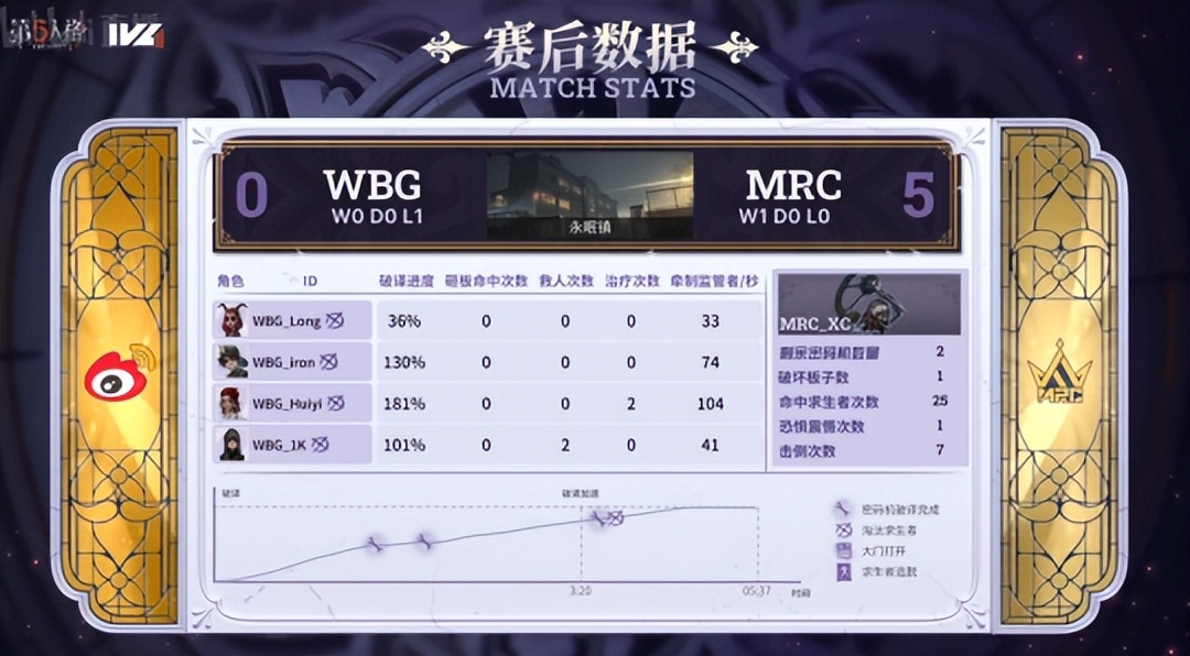 Identity V IVL Summer Competition: MRC_XC has two consecutive four ...