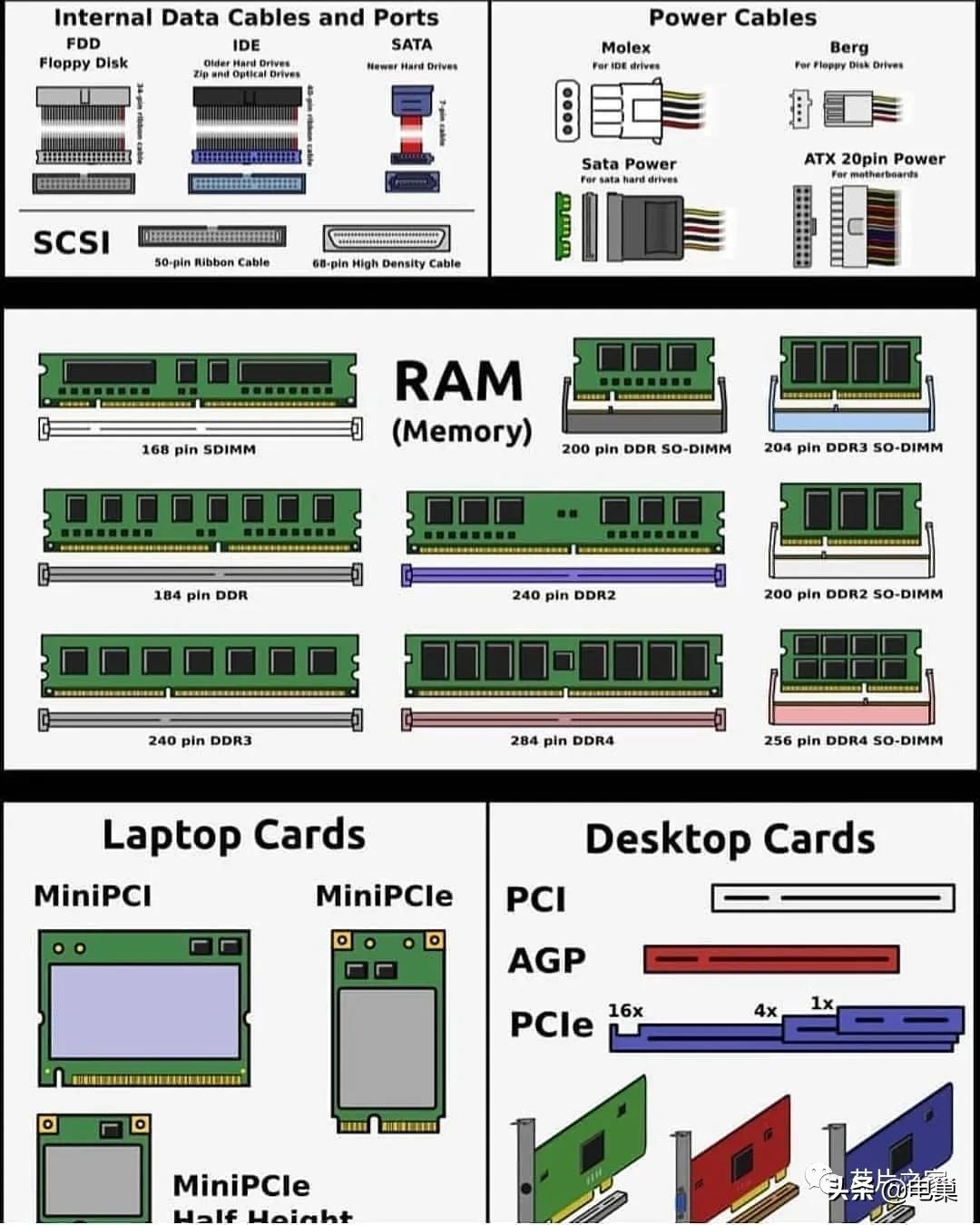 A complete collection of commonly used electronic interfaces ...