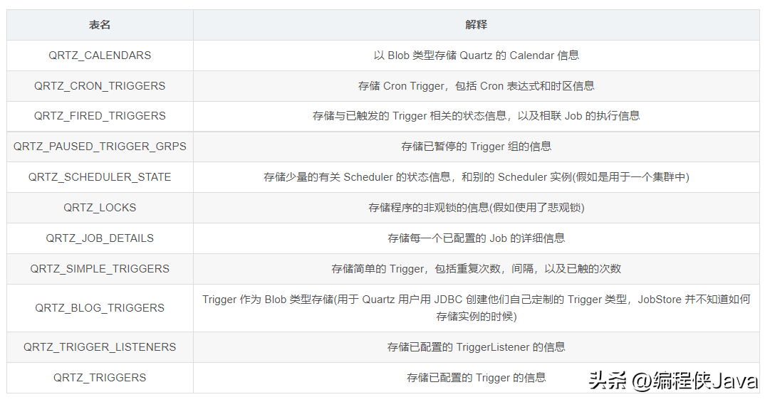 Master the Quartz job scheduling framework, from basic pure services to ...
