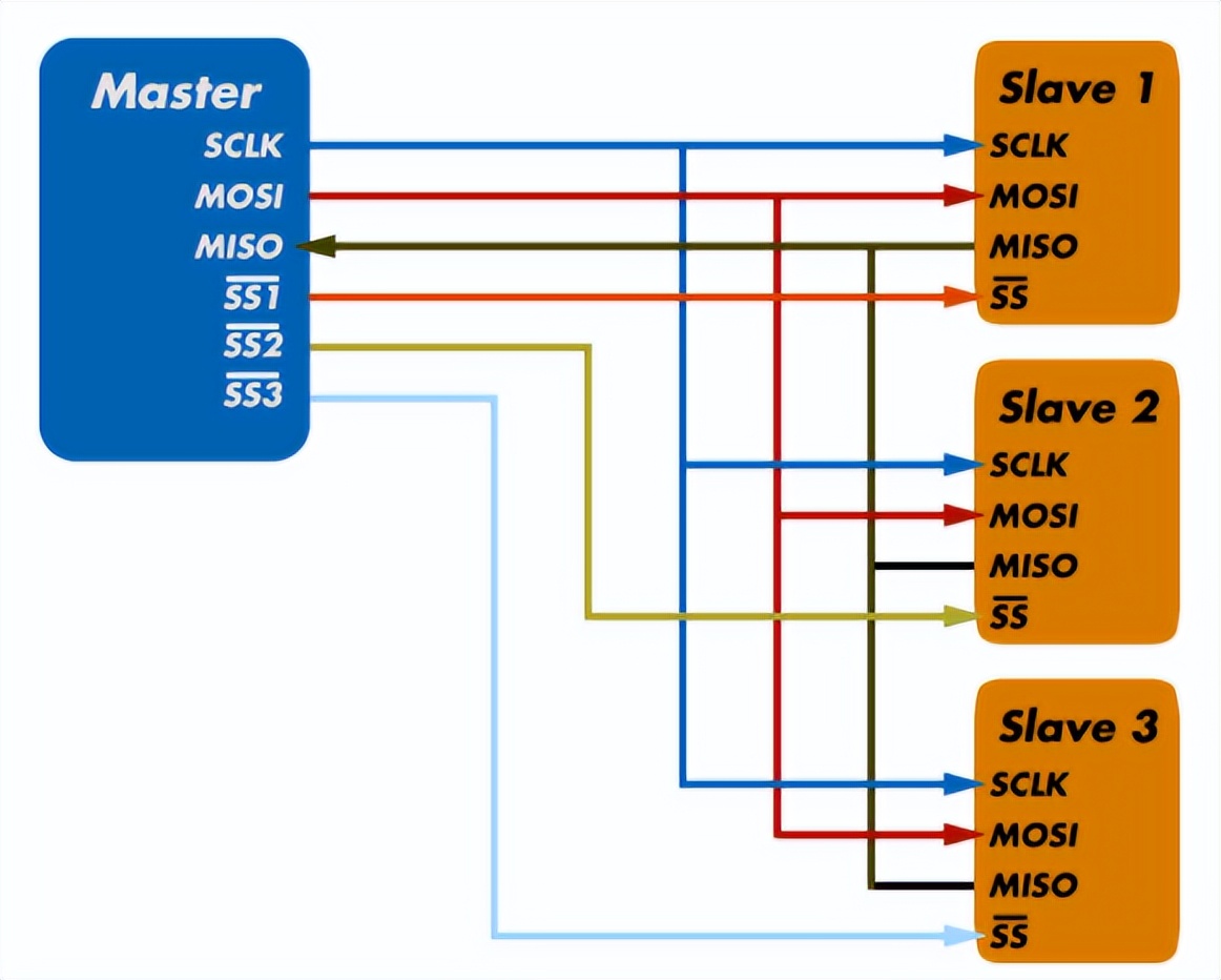 I2C, SPI, UART comparison - iNEWS