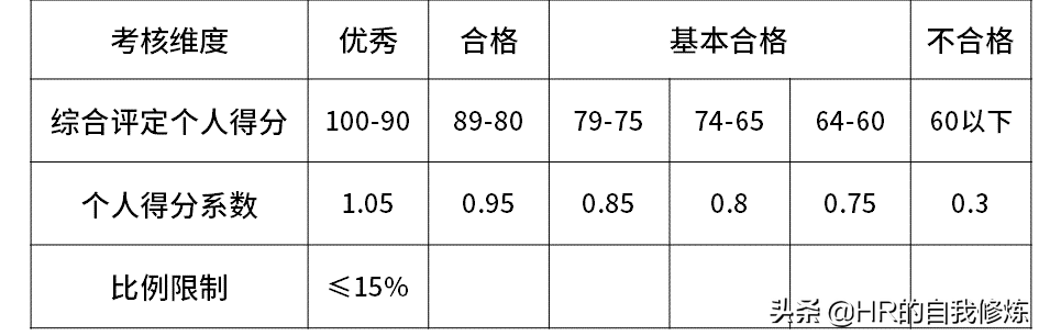 Huawei Rank Salary System - iNEWS