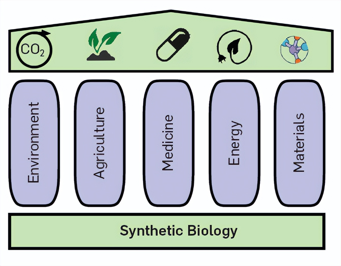You may not be able to imagine the future impact of synthetic biology ...