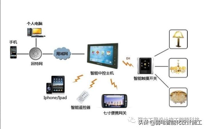 How is the intelligent lighting control system designed? - iNEWS