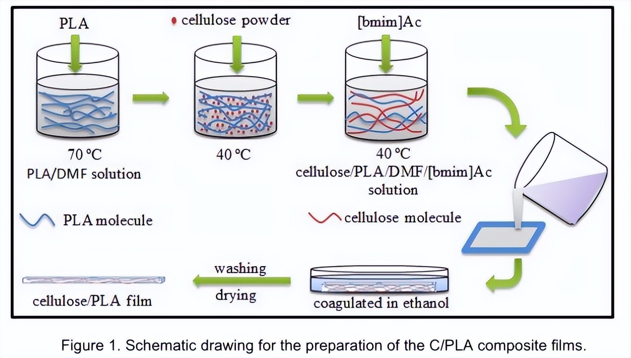 Homogeneous cellulose/polylactic acid membrane with biocompatibility ...
