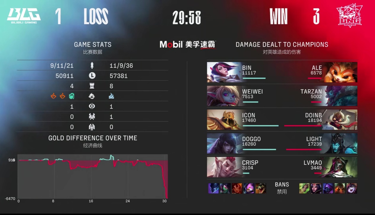Bin made LPL history, and the MSI champion was eliminated!Show your attitude after the game, don ...