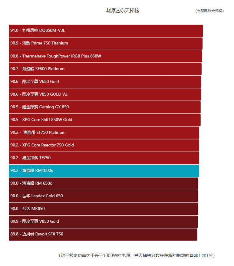 Corsair RM1000e power supply review: The evolution of the RM series ...