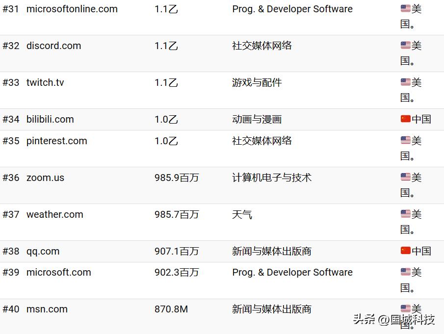 World's Top 50 Websites - iNEWS